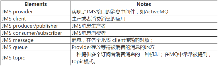JMS和AMQP对比 | 森.林木