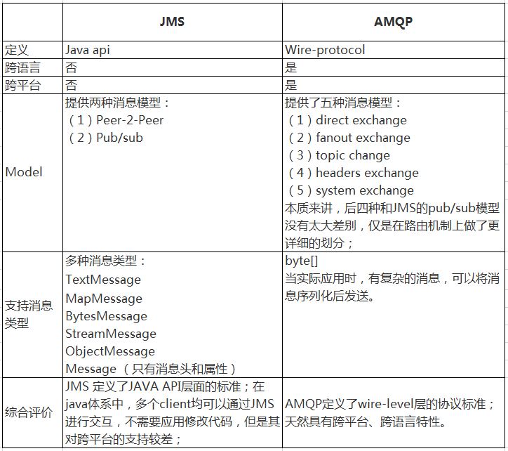 JMS和AMQP对比 | 森.林木